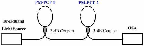 What is Photonic Crystal Fiber (PCF) Multiplexing? - GoPhotonics.com