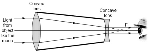 What is Focal Length? - GoPhotonics.com
