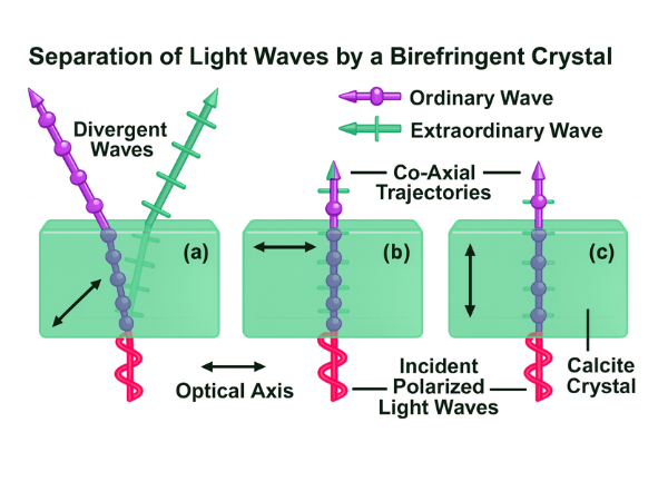 What Are Birefringent Crystals