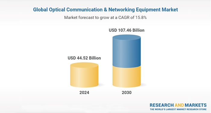 New Report Discusses the Growth Rate of Global Optical Communication ...