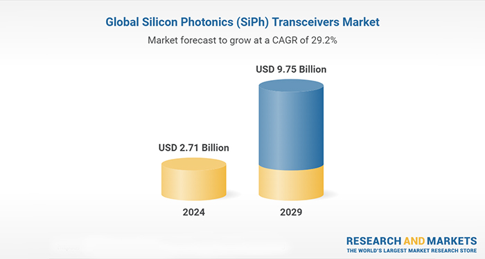 Report Forecasts Growth of Global Silicon Photonics (SiPh) Transceivers ...