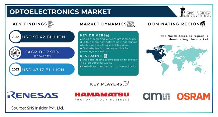 SNS Insider's New Report Reveals Global Optoelectronics Market to Reach ...