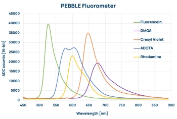 Ibsen Photonics Enables Advanced Fluorescence Spectroscopy with High ...