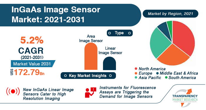 Camera Industry Goes High-Tech as Global InGaAs Image Sensor Market ...