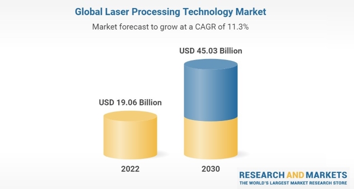 New Report Discusses the Growth Rate of Global Laser Processing ...