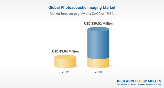 Report Forecasts Growth of Global Photoacoustic Imaging Market for the ...