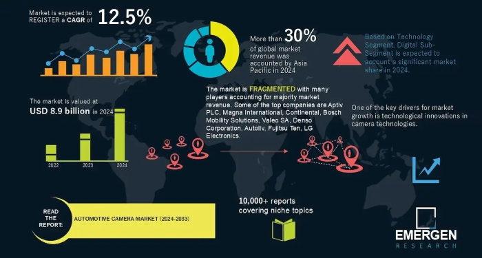 Global Automotive Camera Market to Grow at 12.5% CAGR, Expected to ...
