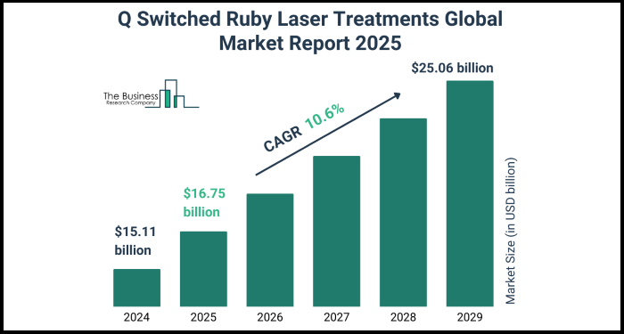 Report Forecasts Growth of Global Q Switched Ruby Laser Treatments ...