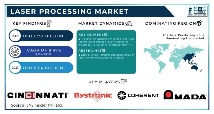 Global Laser Processing Market Poised for Steady Growth, Projected to ...