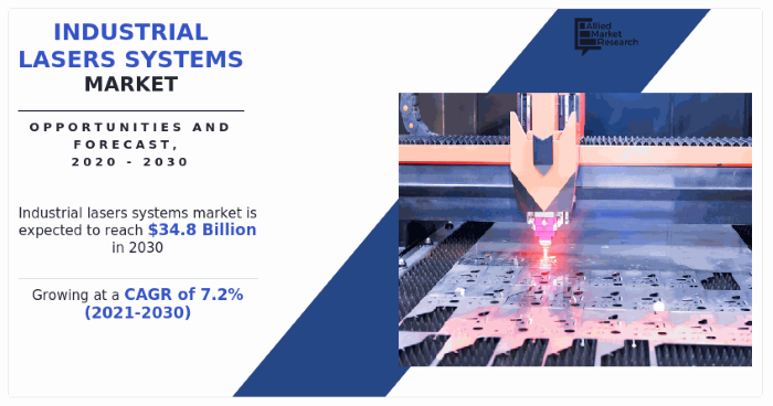 Global Industrial Lasers Systems Market to Grow at 7.2% CAGR, Predicted ...