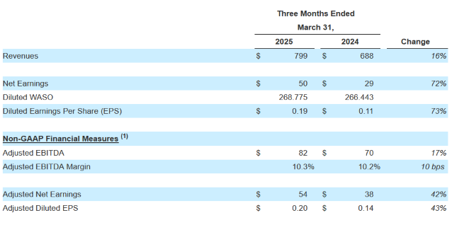 Leonardo DRS Reports First Quarter 2025 Financial Results with 16% ...