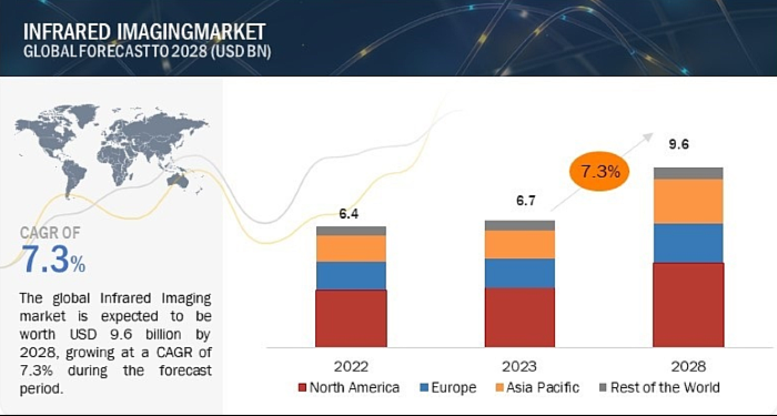 Global Infrared Imaging Market to Grow at 7.3% CAGR, Expected to Reach ...