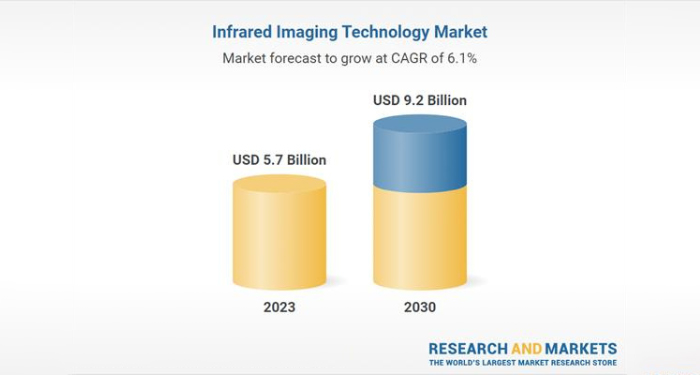 Report Forecasts Growth of Global Infrared Imaging Technology Market ...