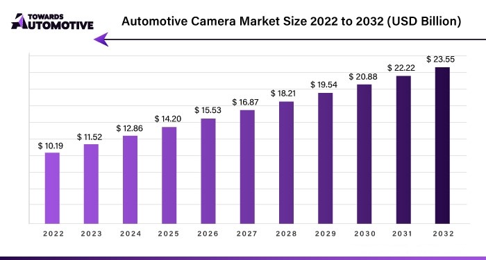 Global Automotive Camera Market to Experience Two-Fold Growth by 2032 ...