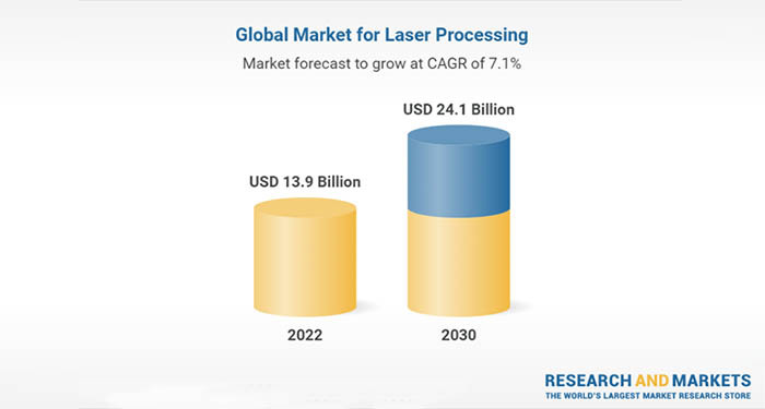 Additive Manufacturing Goes High-Tech as Global Laser Processing Market ...