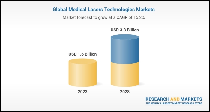 Research and Markets' New Report Reveals Global Medical Lasers Market ...