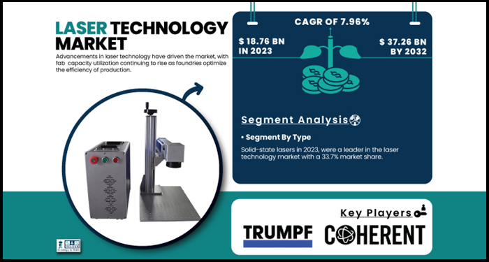 Experts Predict Stunning Growth for Global Laser Technology Market ...