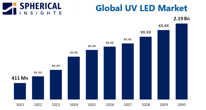 Global UV LED Market to Grow at 19.17% CAGR, Expected to Reach USD 2.19 ...
