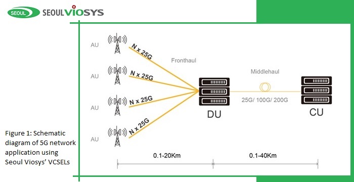 Seoul Viosys Introduces 25Gbps VCSELs for 5G Communication Applications