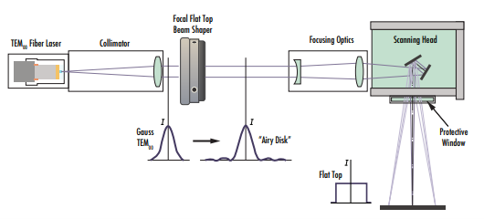 What is a Beam Shaper? - GoPhotonics.com